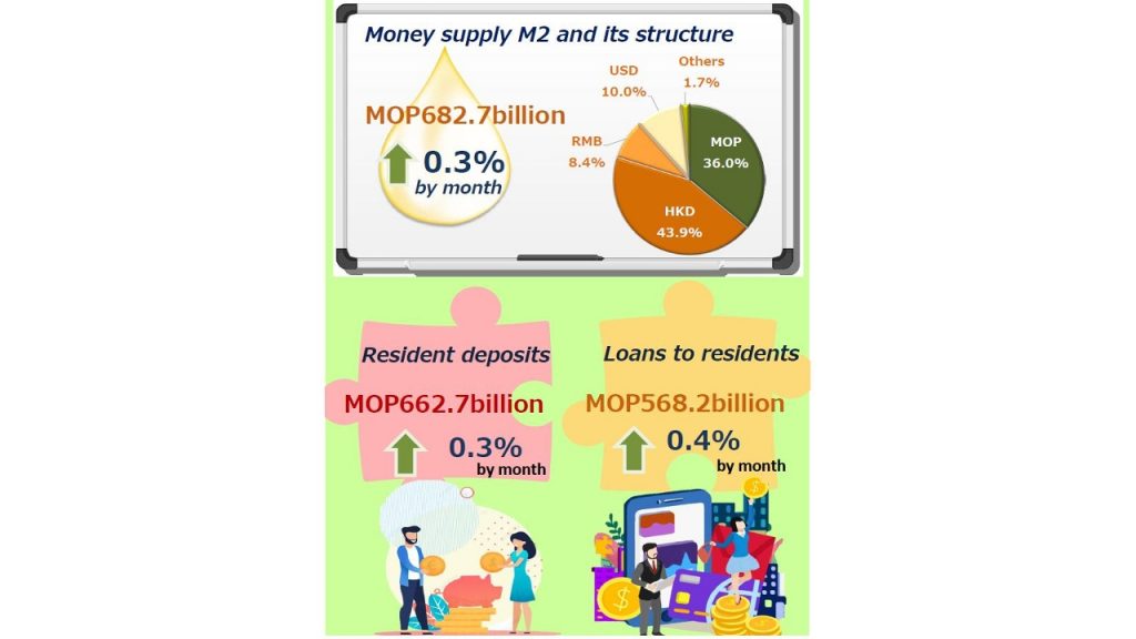 Monetary and financial statistics – November 2022 – Macao SAR ...